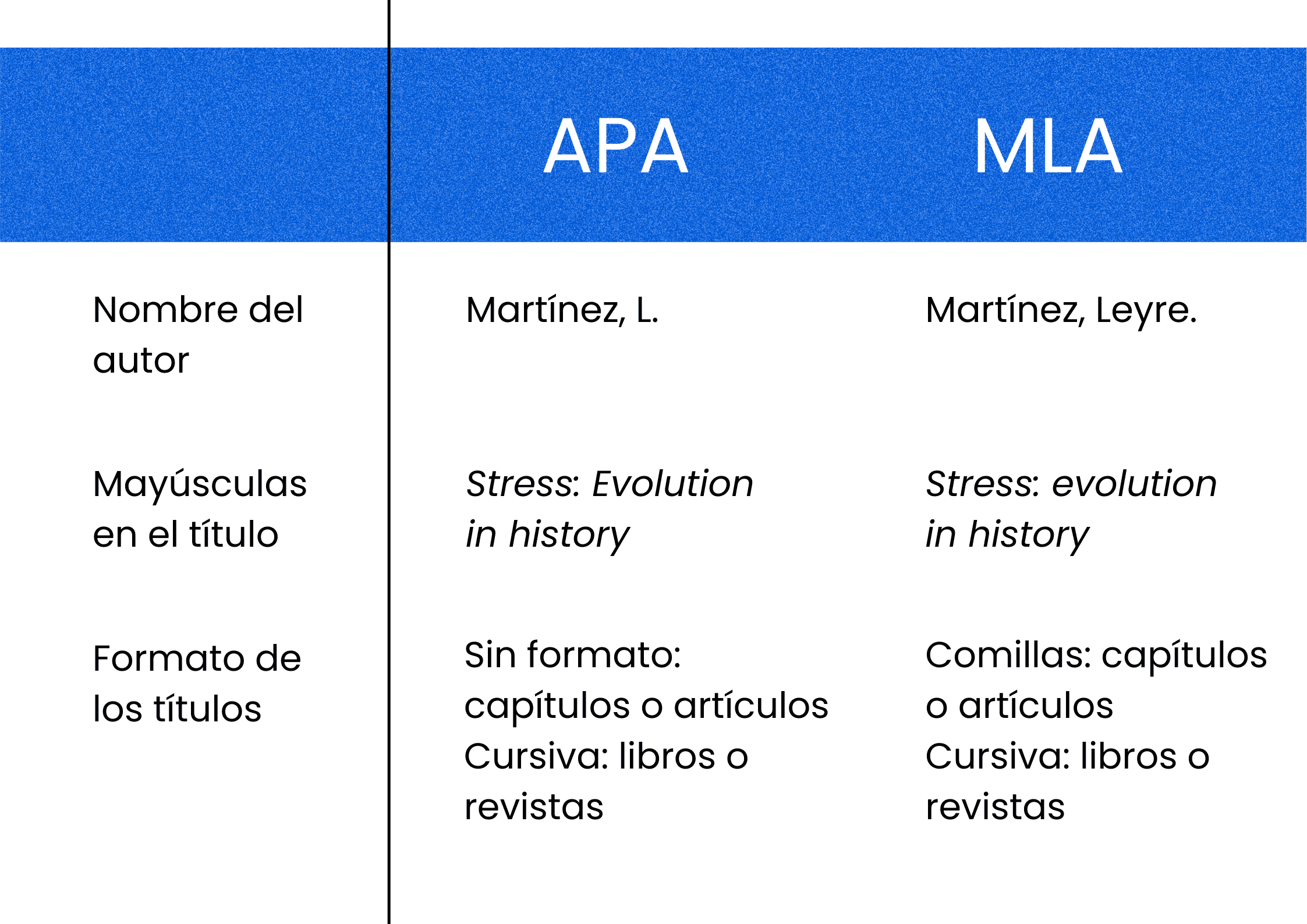 Cómo Citar un Artículo Académico